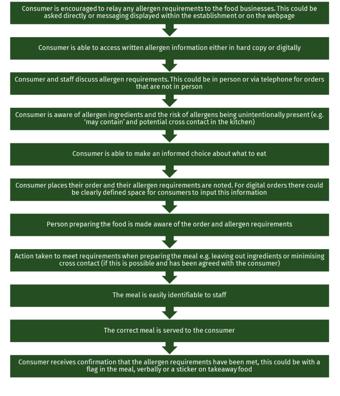 FSA's Latest Allergen Guidance On Non Prepacked Foods